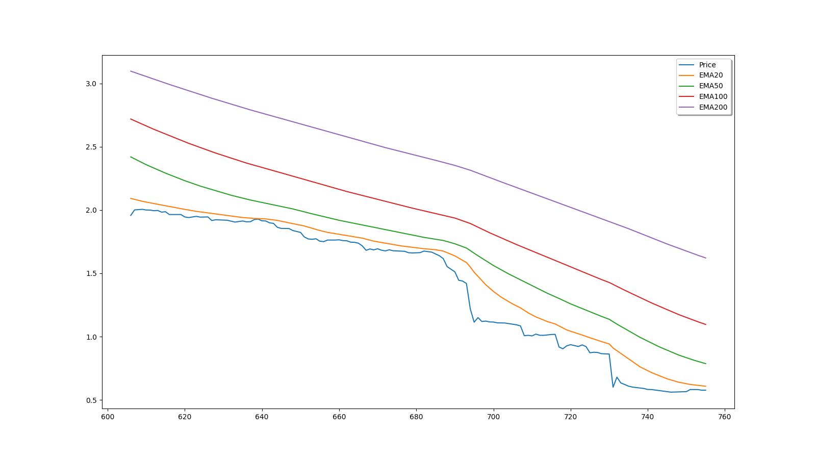 Zeebu Exponential Moving Averages