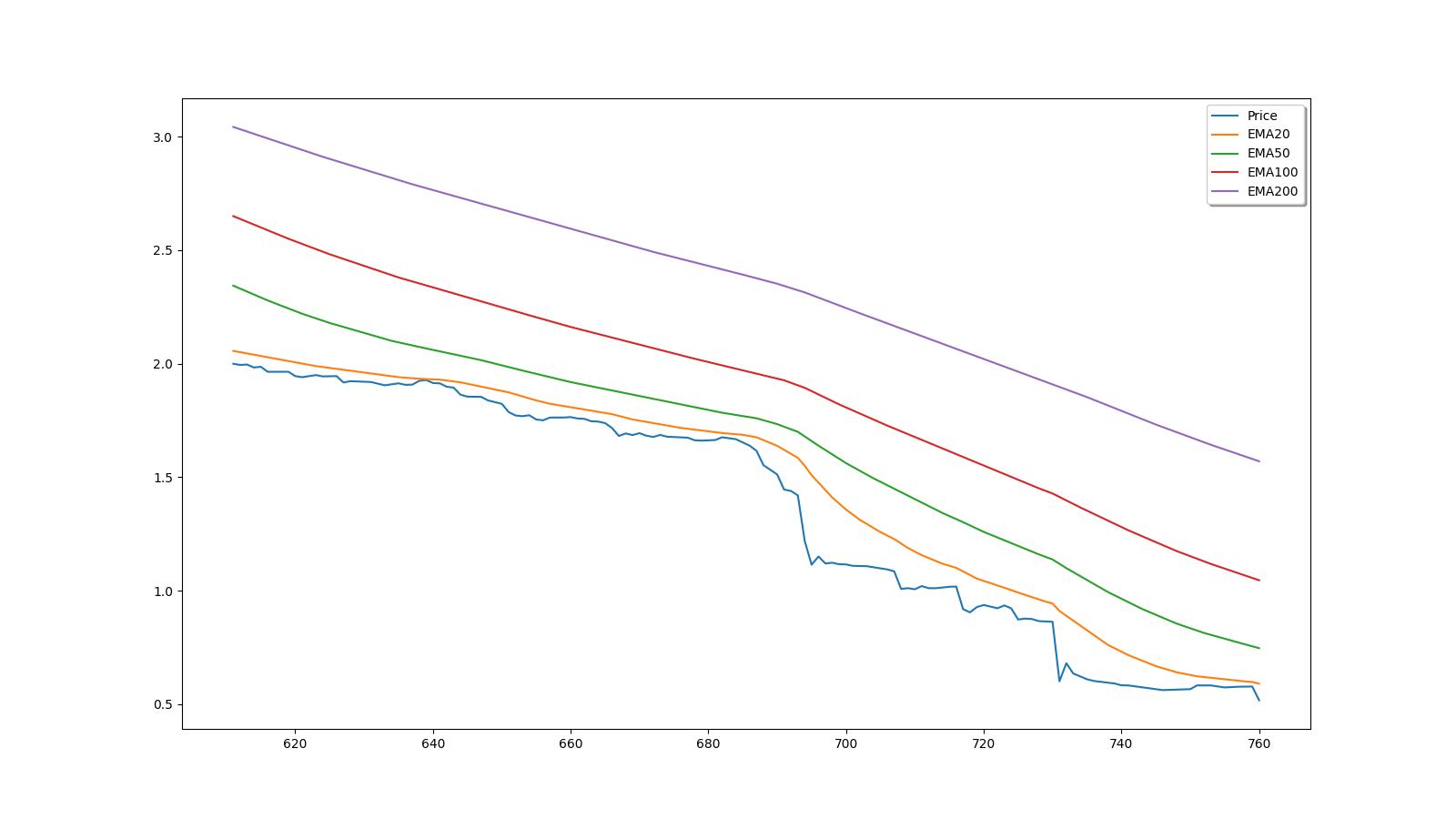 Zeebu Exponential Moving Averages