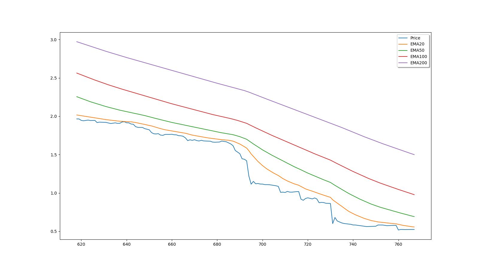 Zeebu Exponential Moving Averages