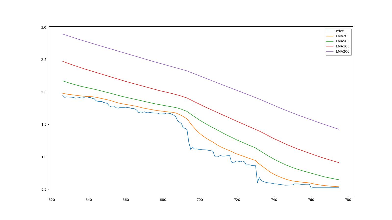 Zeebu Exponential Moving Averages