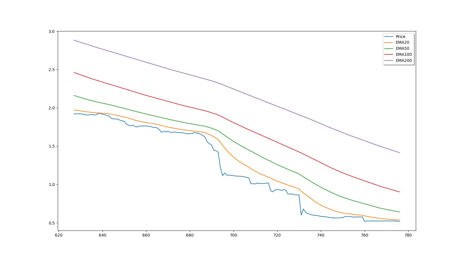 Zeebu Exponential Moving Averages
