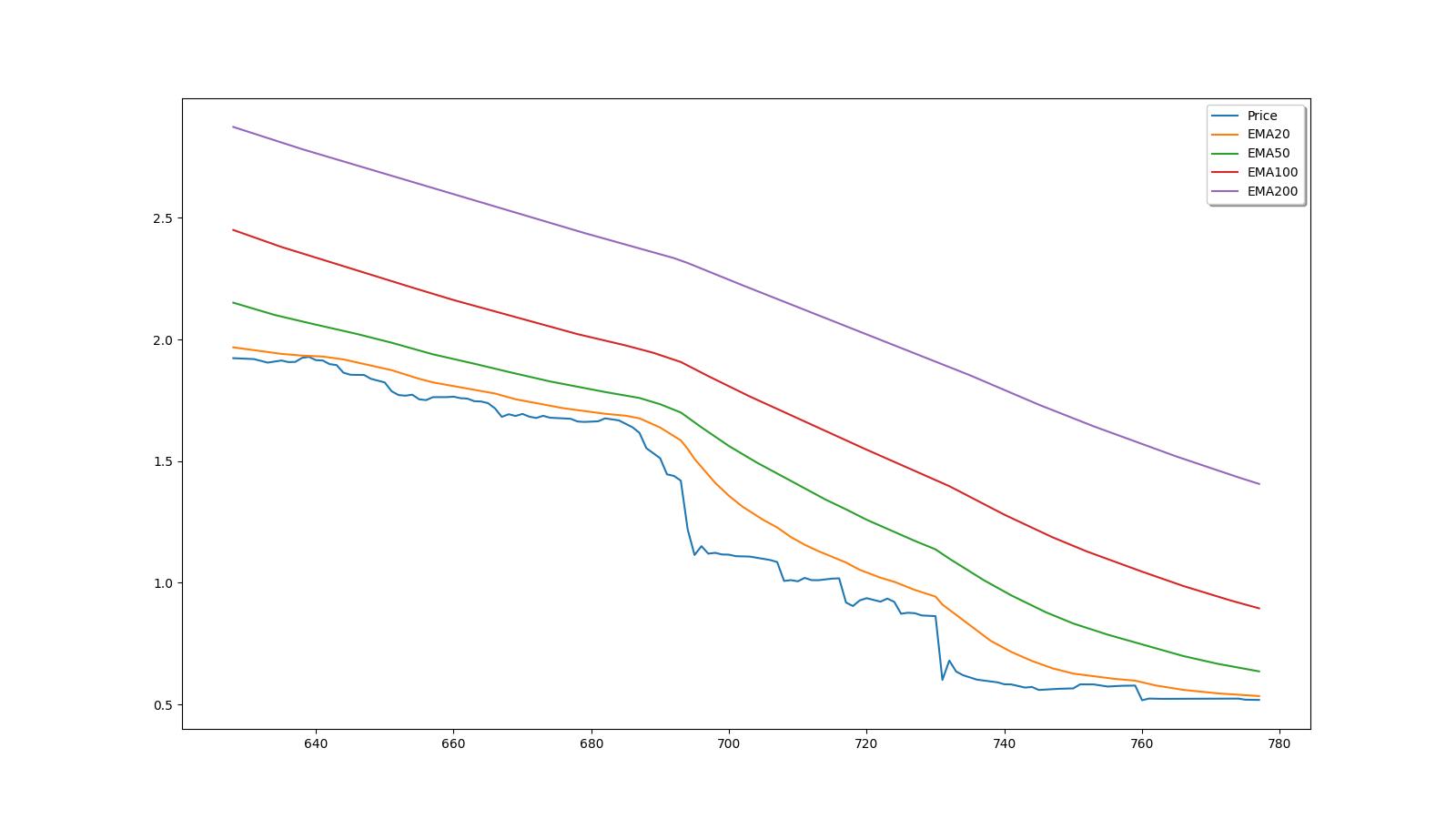 Zeebu Exponential Moving Averages