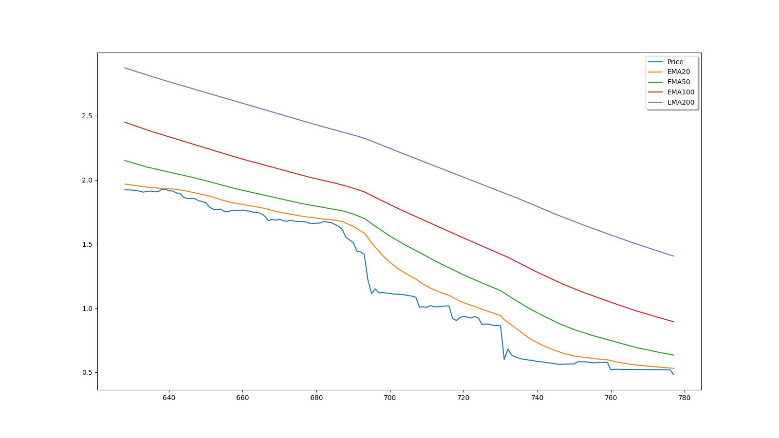 Zeebu Exponential Moving Averages