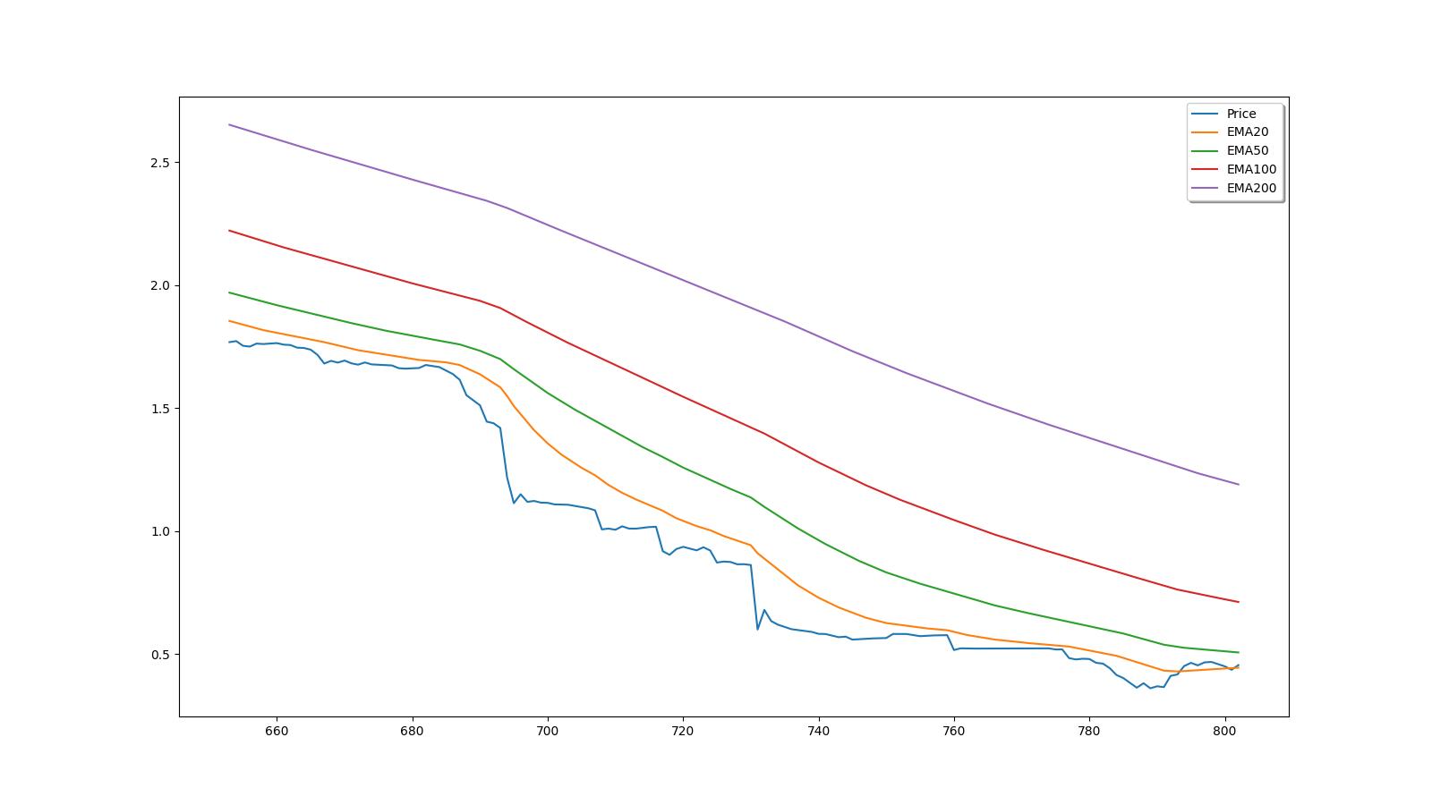 Zeebu Exponential Moving Averages