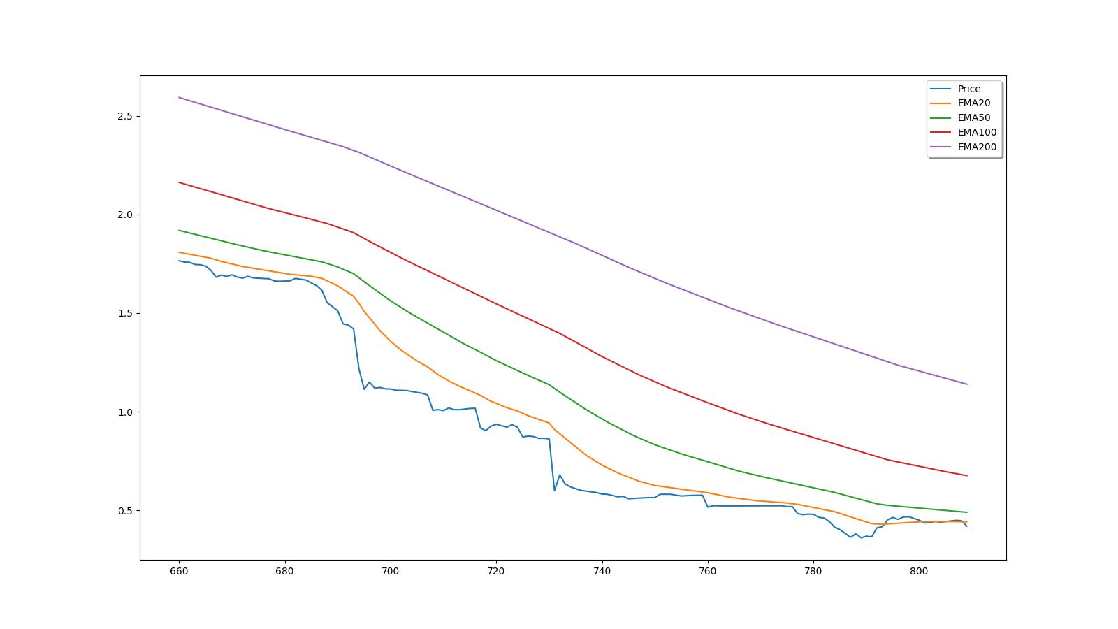 Zeebu Exponential Moving Averages
