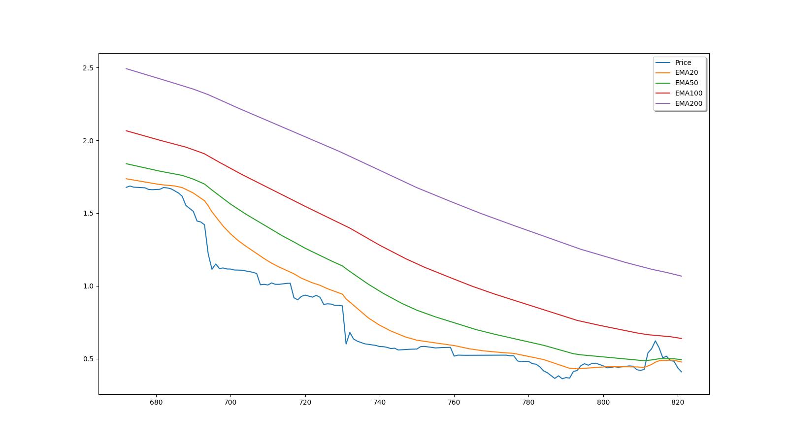 Zeebu Exponential Moving Averages