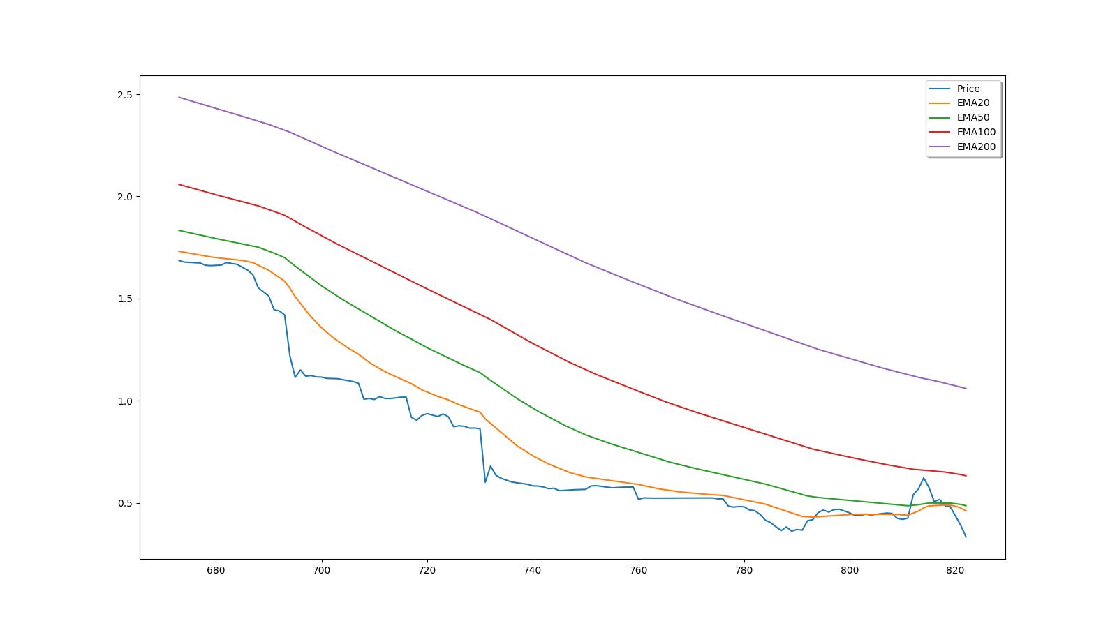 Zeebu Exponential Moving Averages
