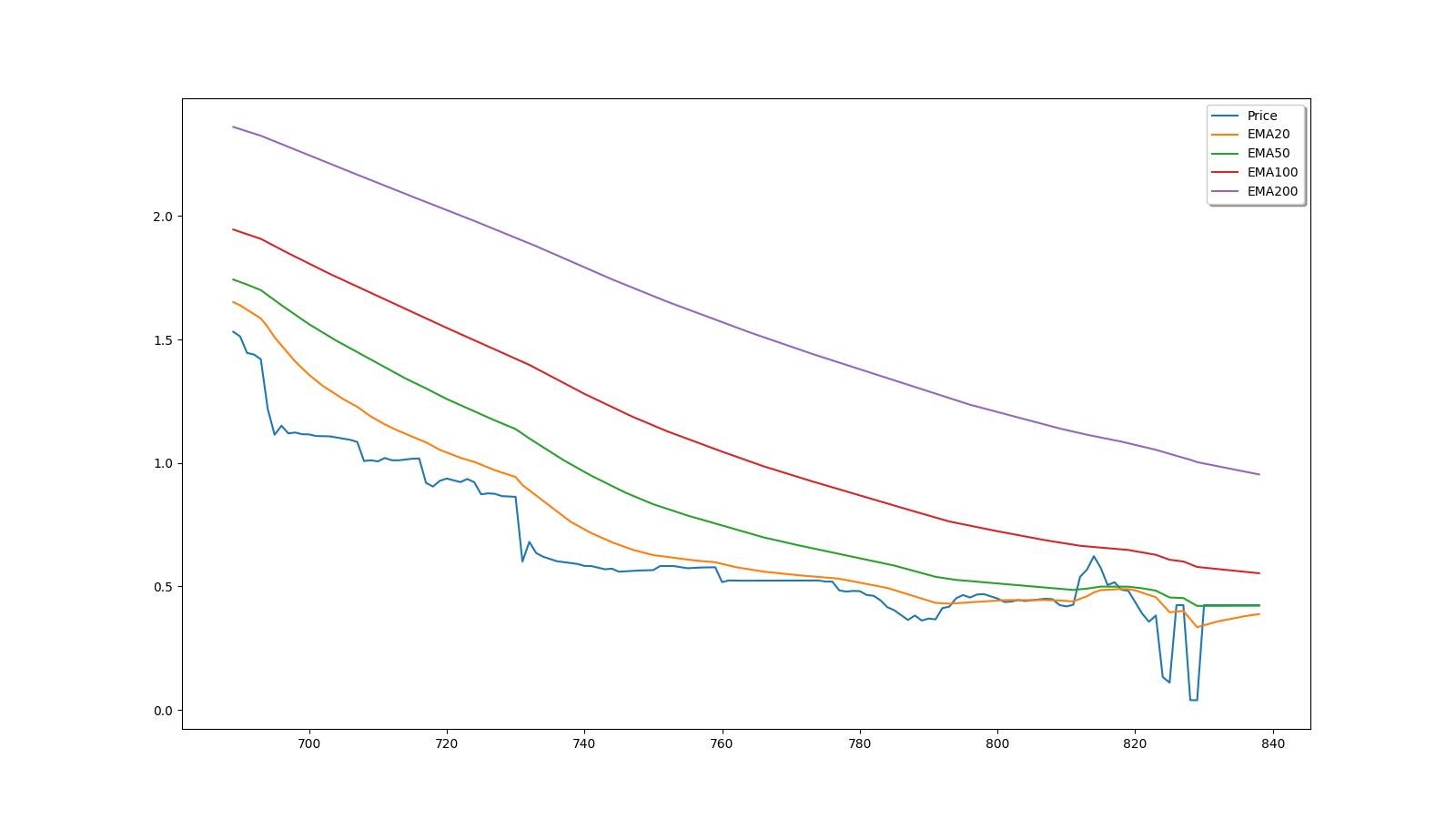 Zeebu Exponential Moving Averages