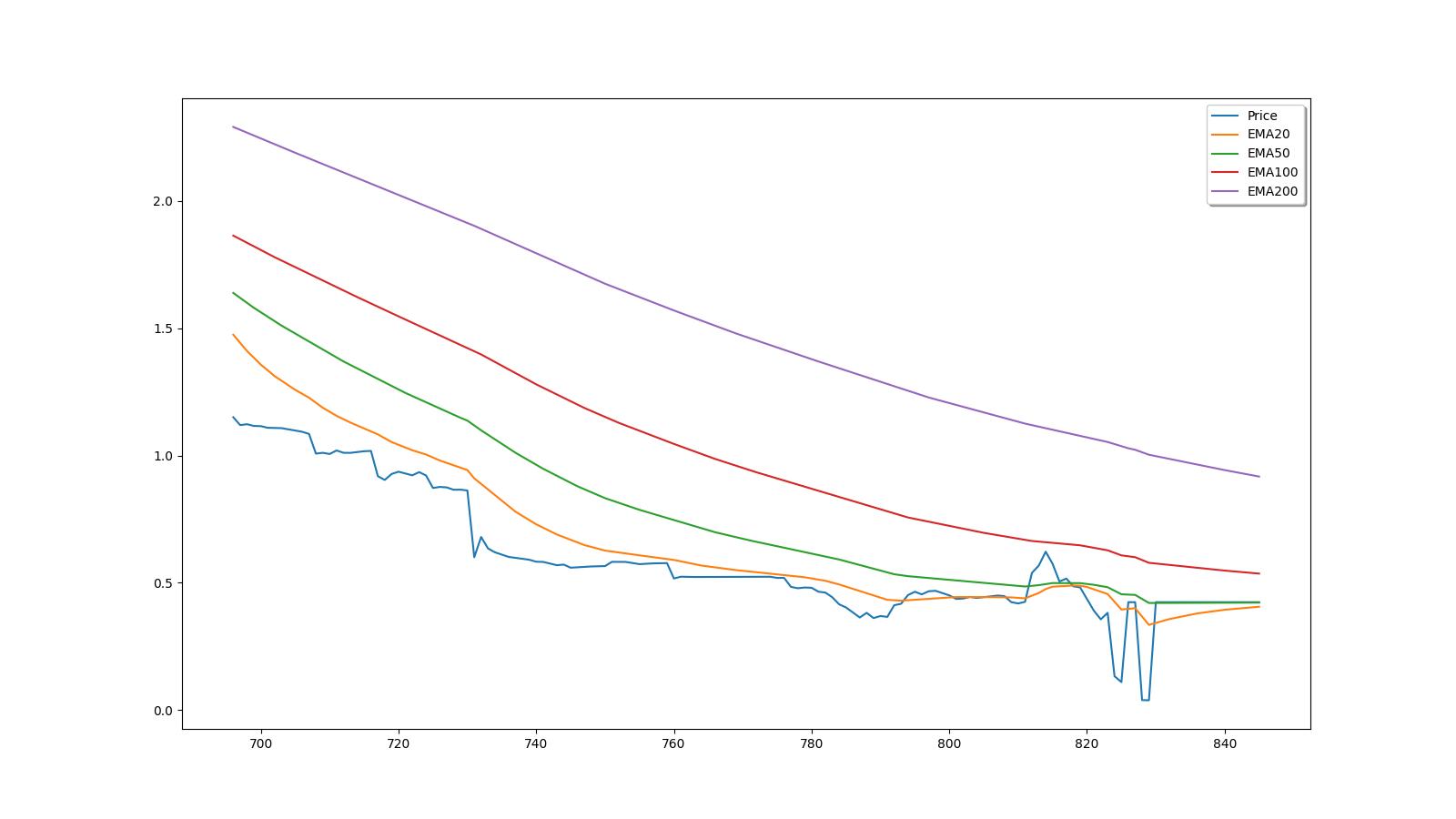 Zeebu Exponential Moving Averages