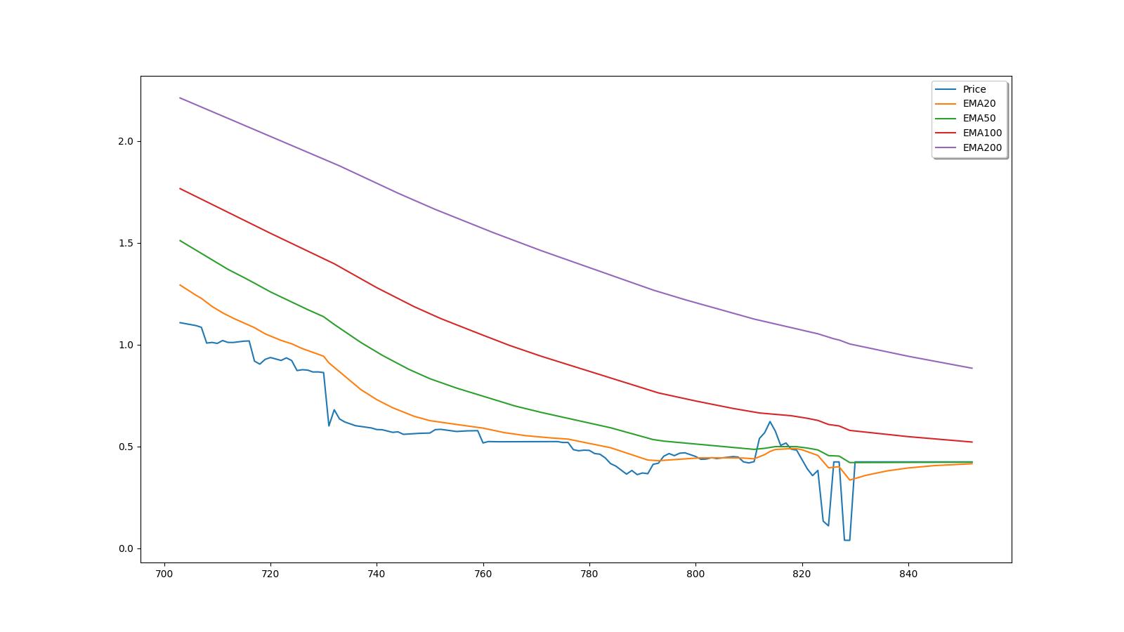 Zeebu Exponential Moving Averages