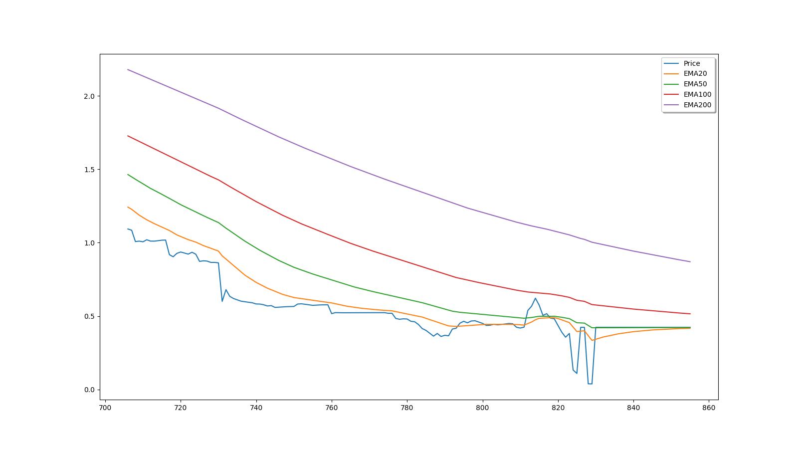 Zeebu Exponential Moving Averages