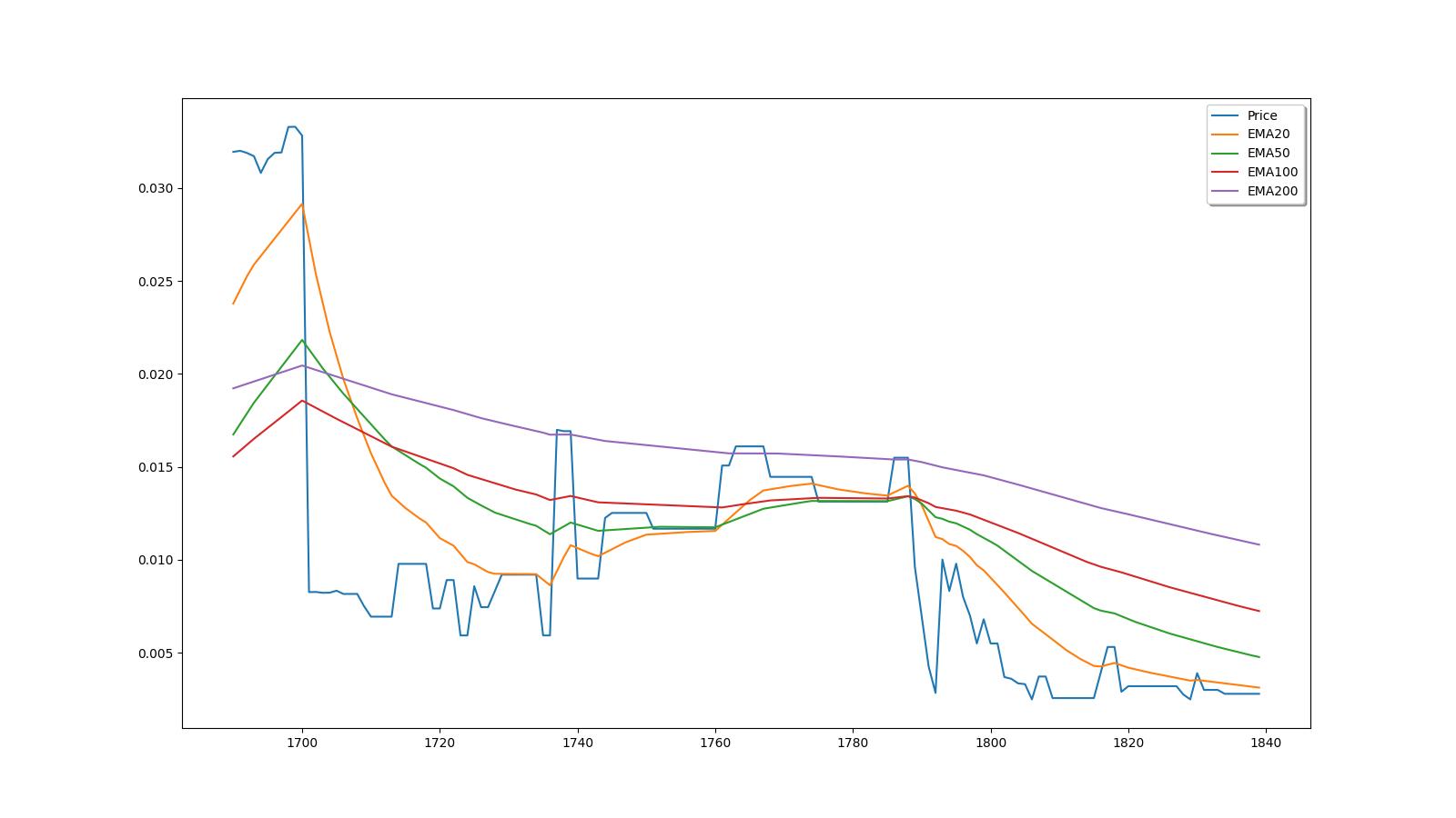 Zeedex Exponential Moving Averages