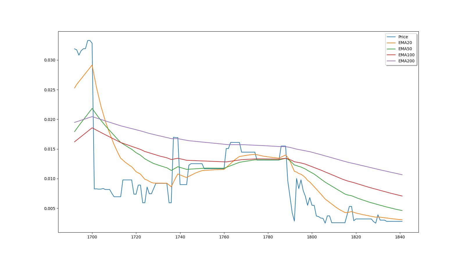 Zeedex Exponential Moving Averages