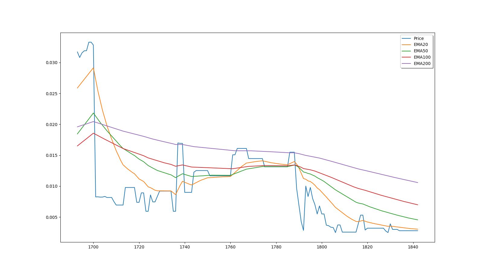 Zeedex Exponential Moving Averages