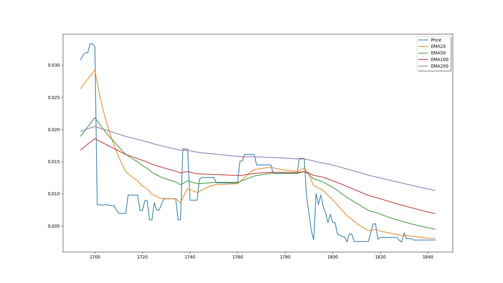 Zeedex Exponential Moving Averages