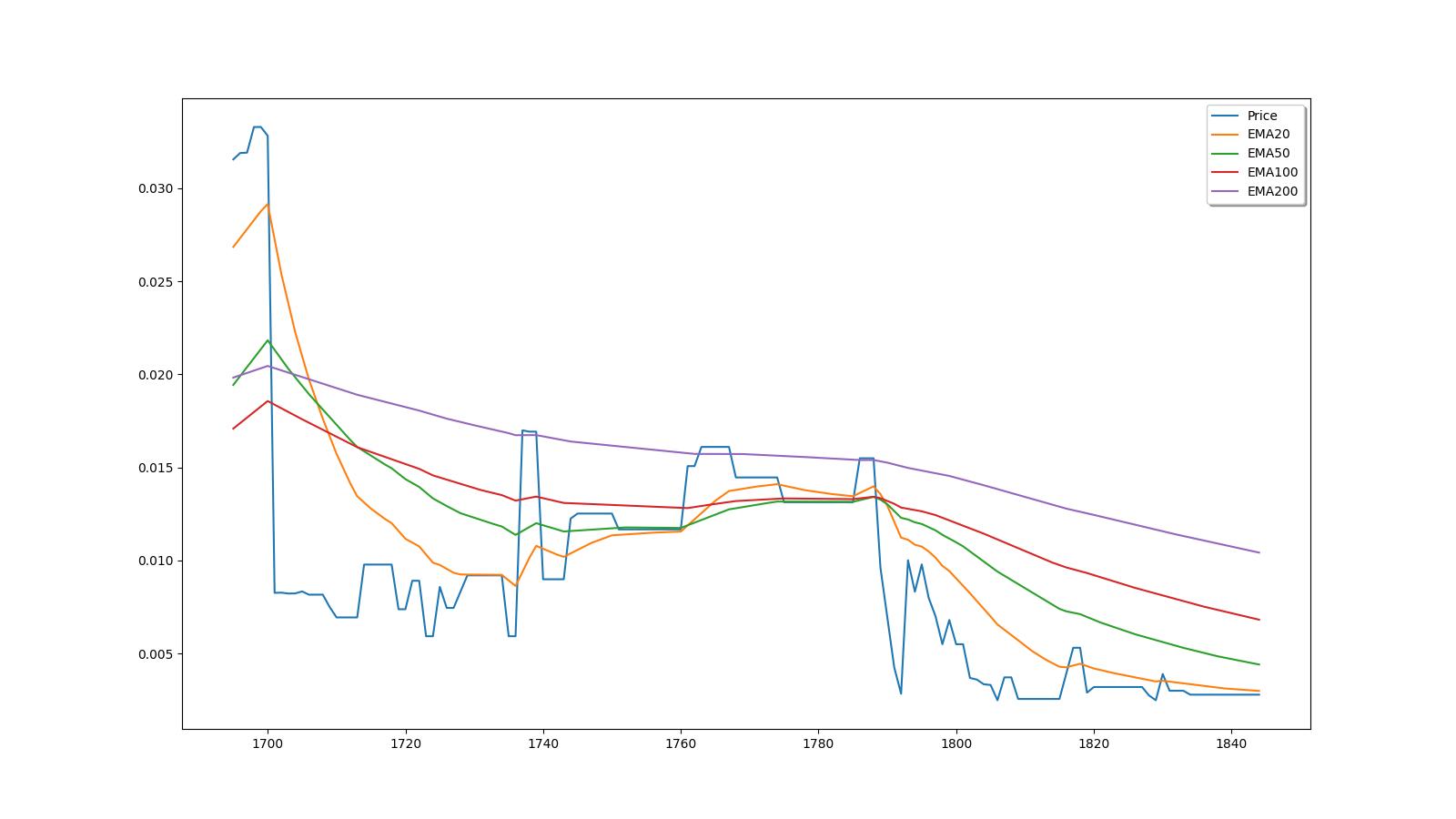 Zeedex Exponential Moving Averages