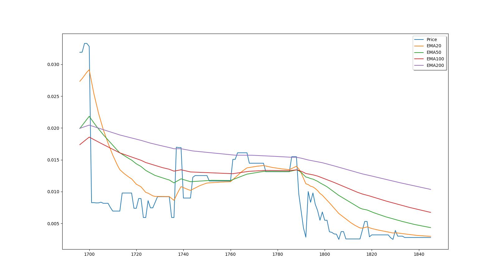 Zeedex Exponential Moving Averages