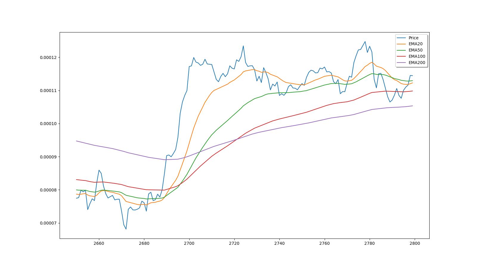Zeepin Exponential Moving Averages