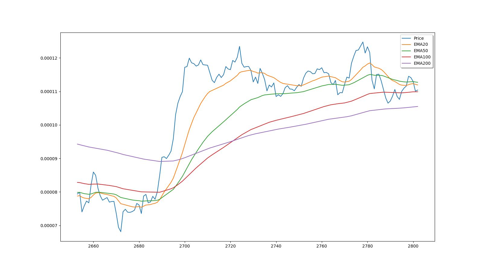 Zeepin Exponential Moving Averages
