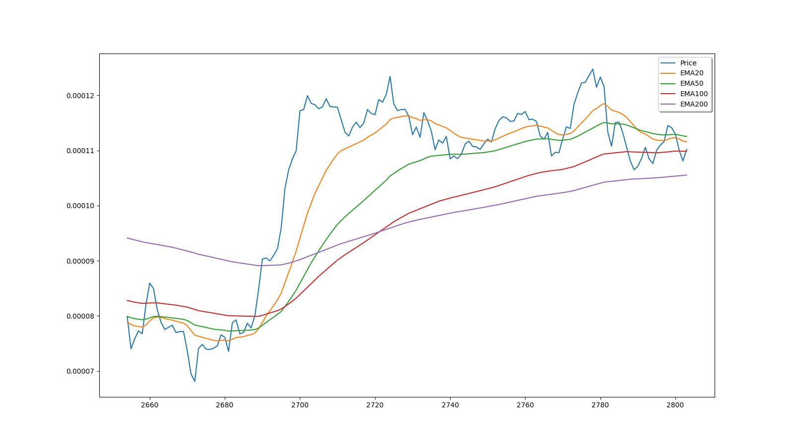 Zeepin Exponential Moving Averages
