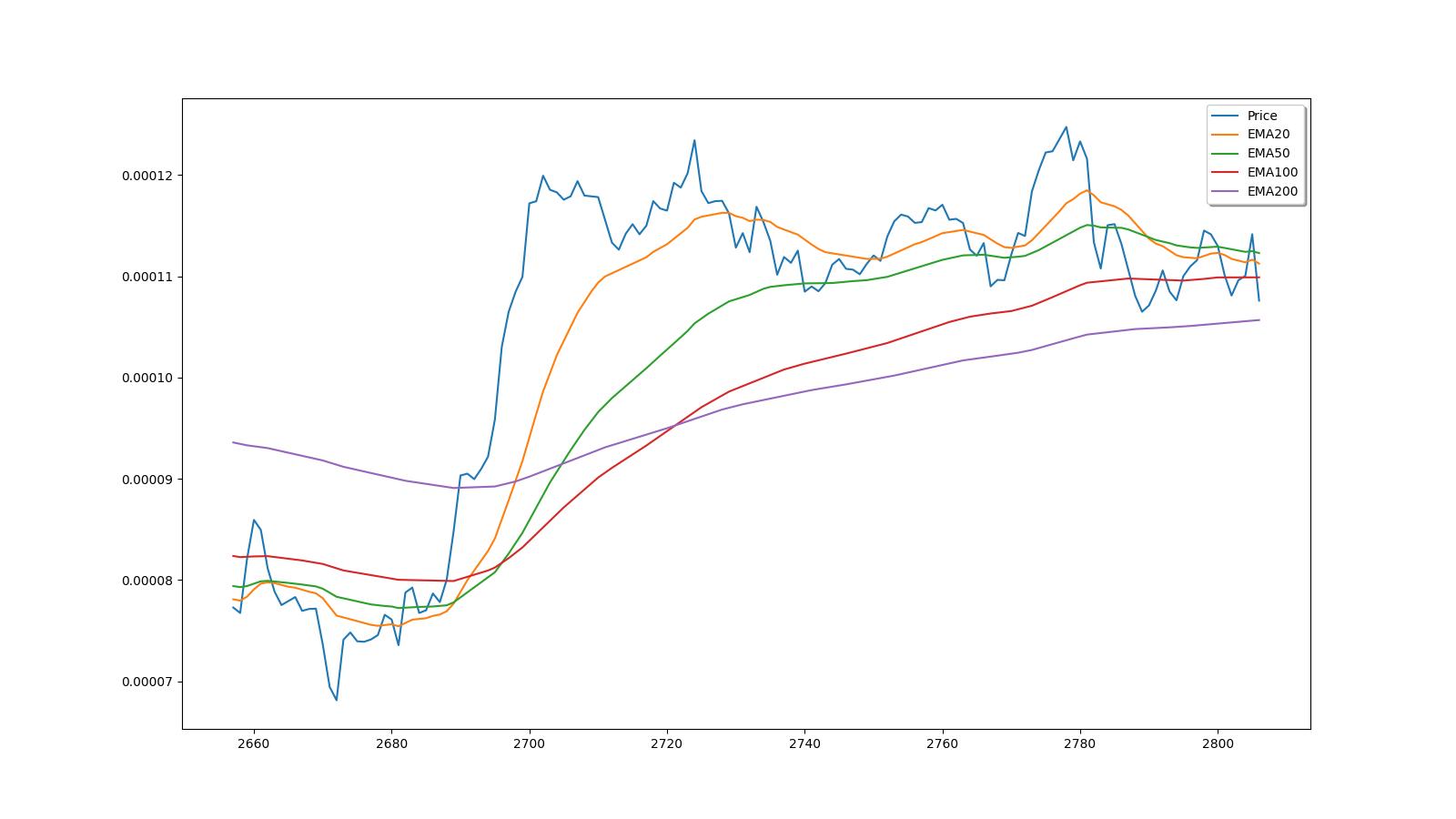 Zeepin Exponential Moving Averages