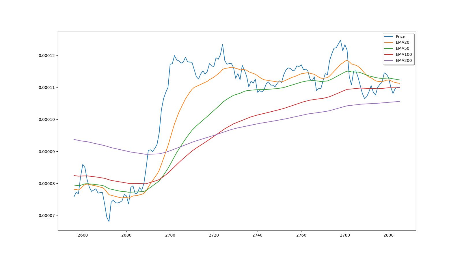 Zeepin Exponential Moving Averages