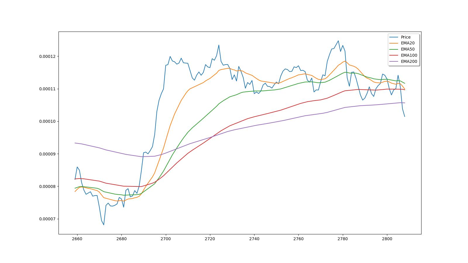 Zeepin Exponential Moving Averages