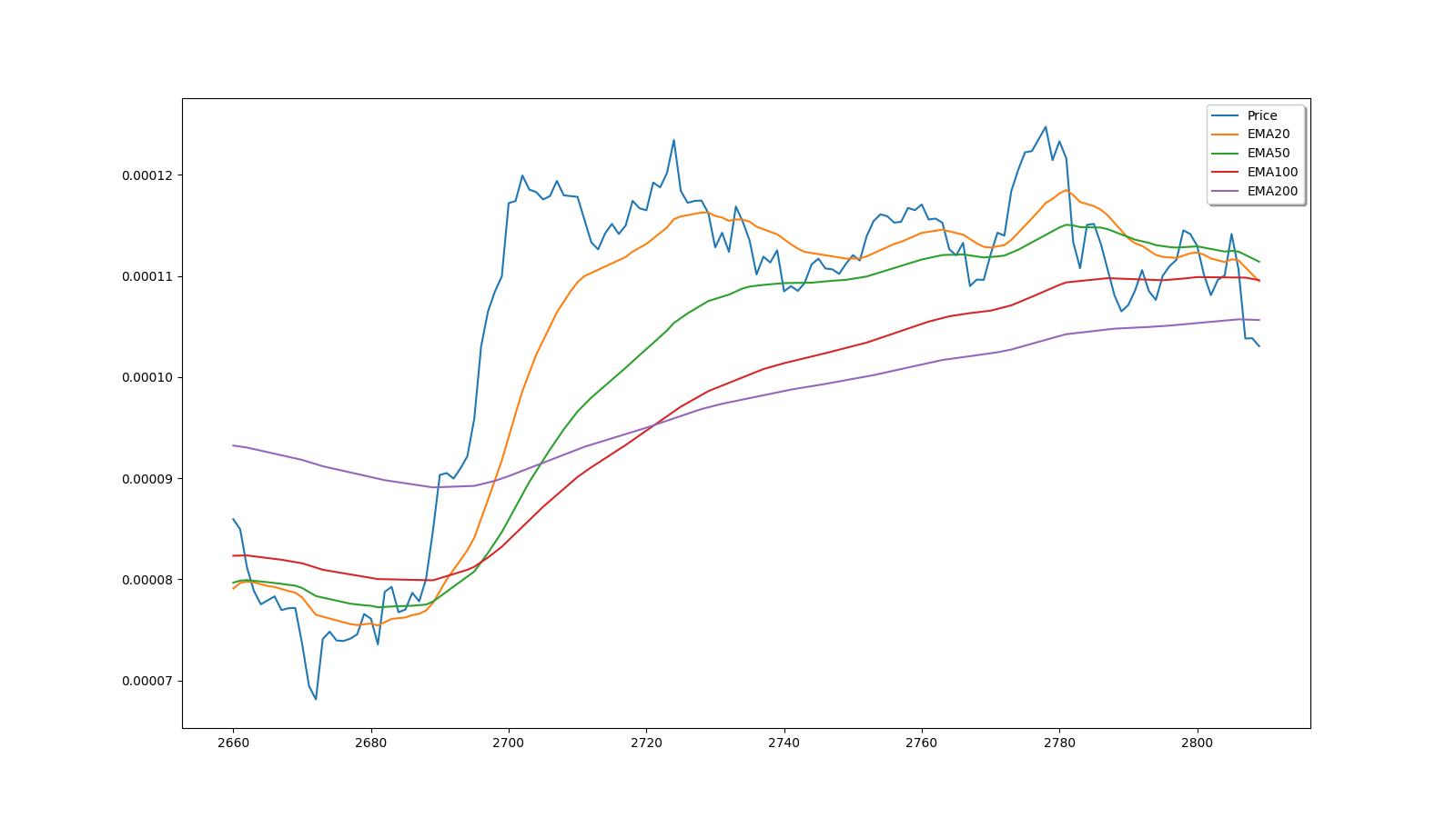 Zeepin Exponential Moving Averages