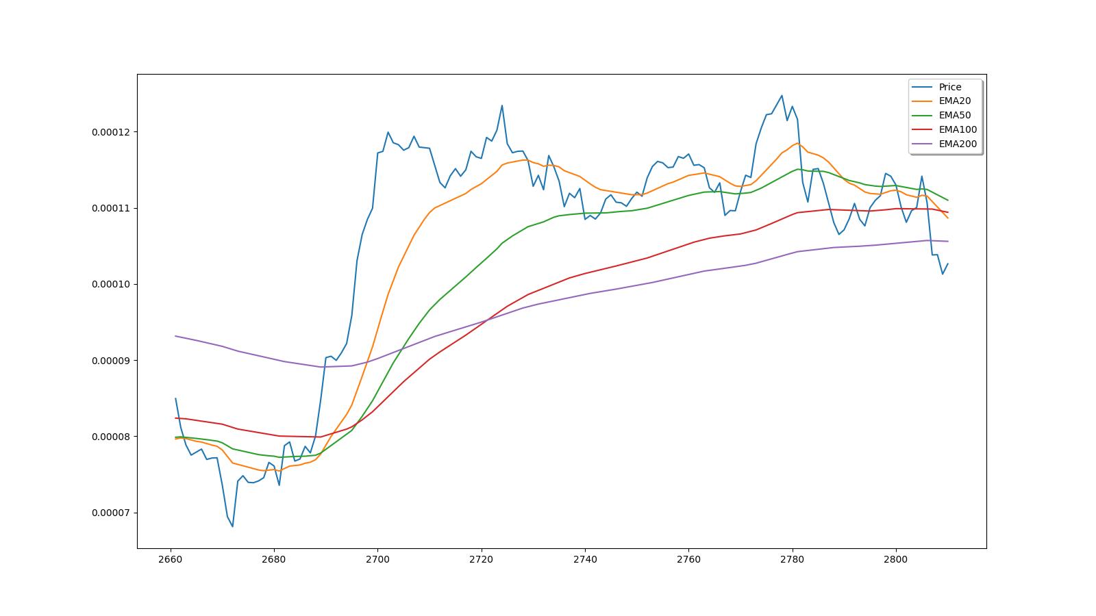 Zeepin Exponential Moving Averages