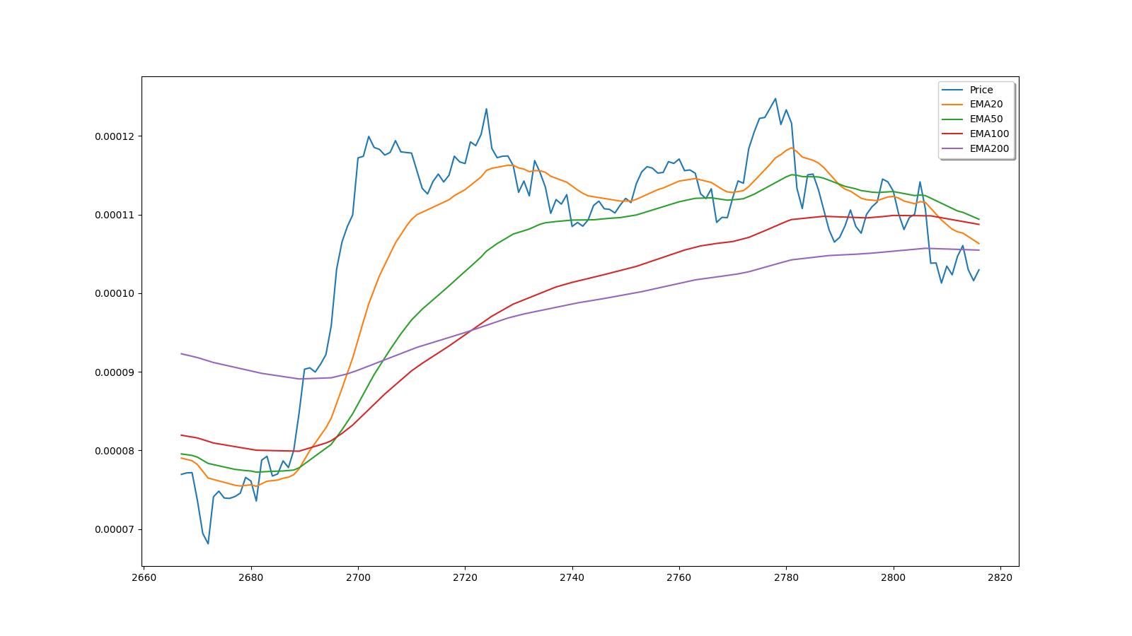 Zeepin Exponential Moving Averages