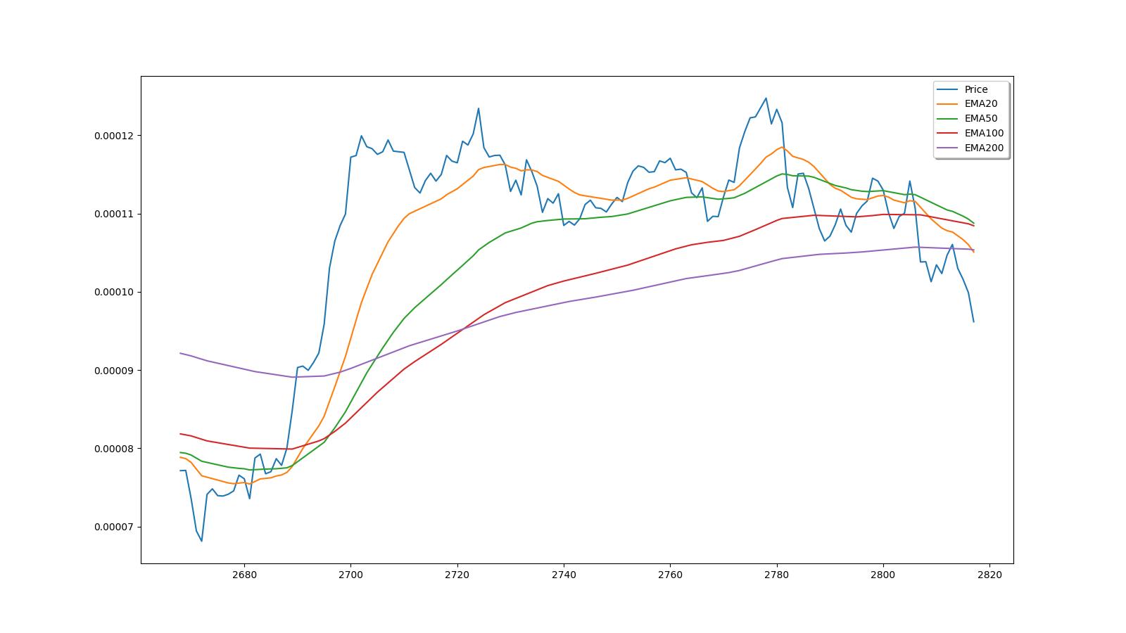Zeepin Exponential Moving Averages