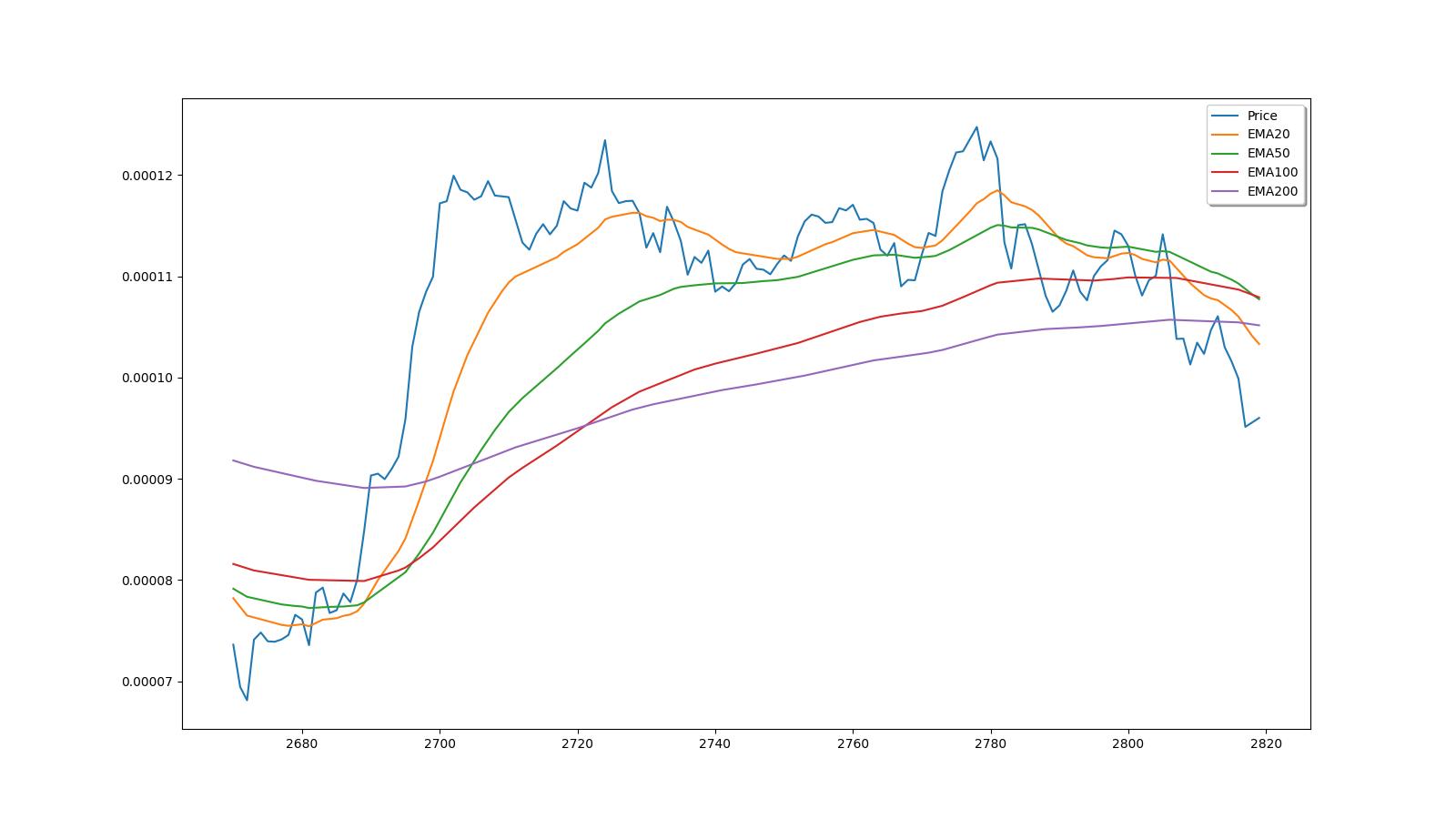 Zeepin Exponential Moving Averages