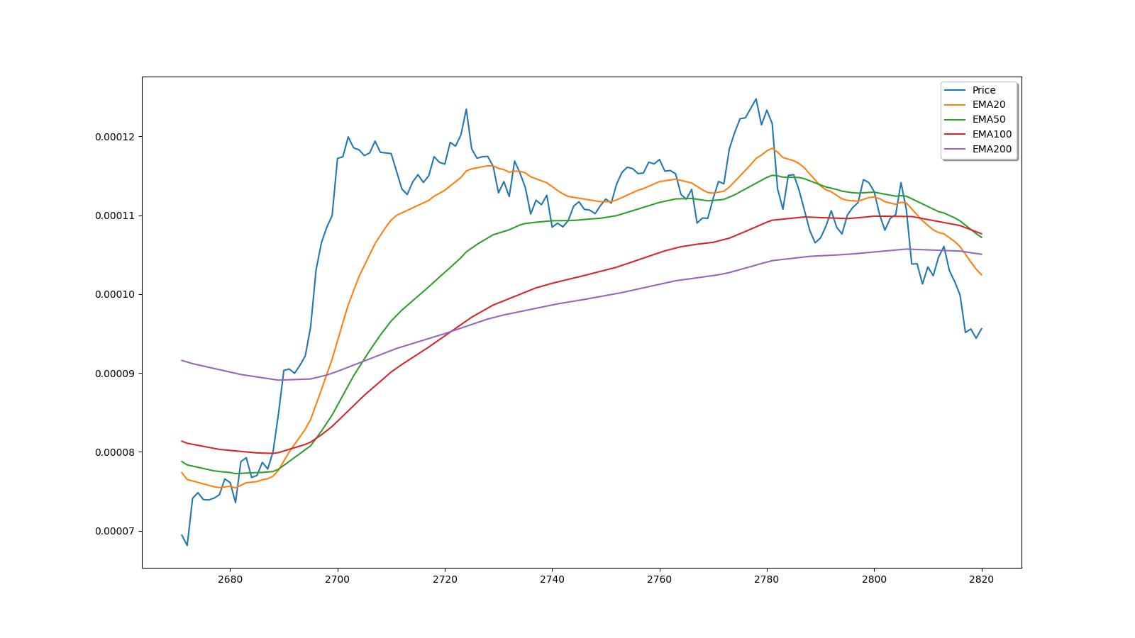 Zeepin Exponential Moving Averages