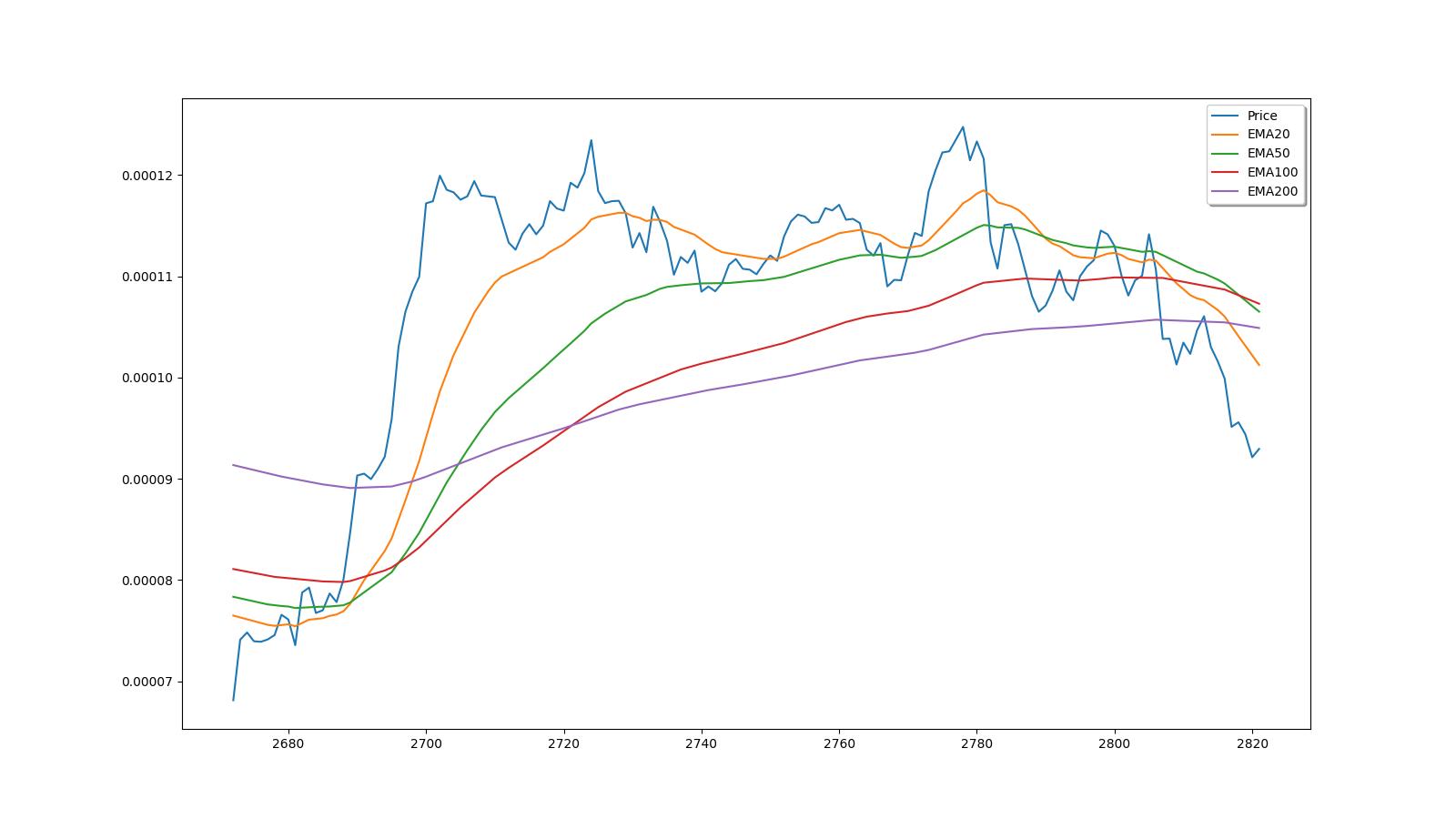 Zeepin Exponential Moving Averages