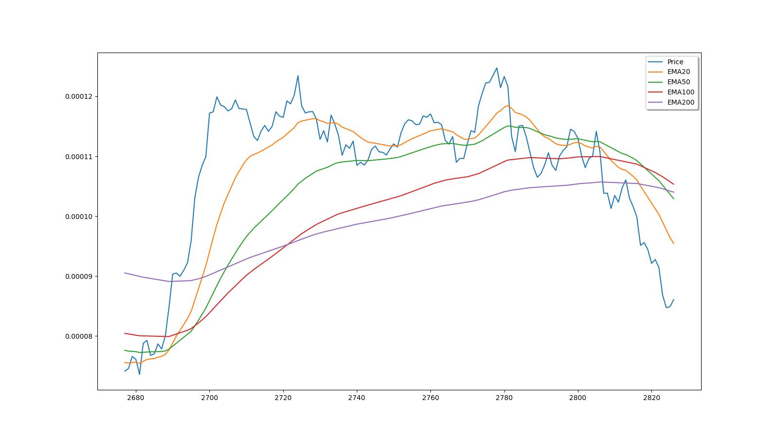 Zeepin Exponential Moving Averages