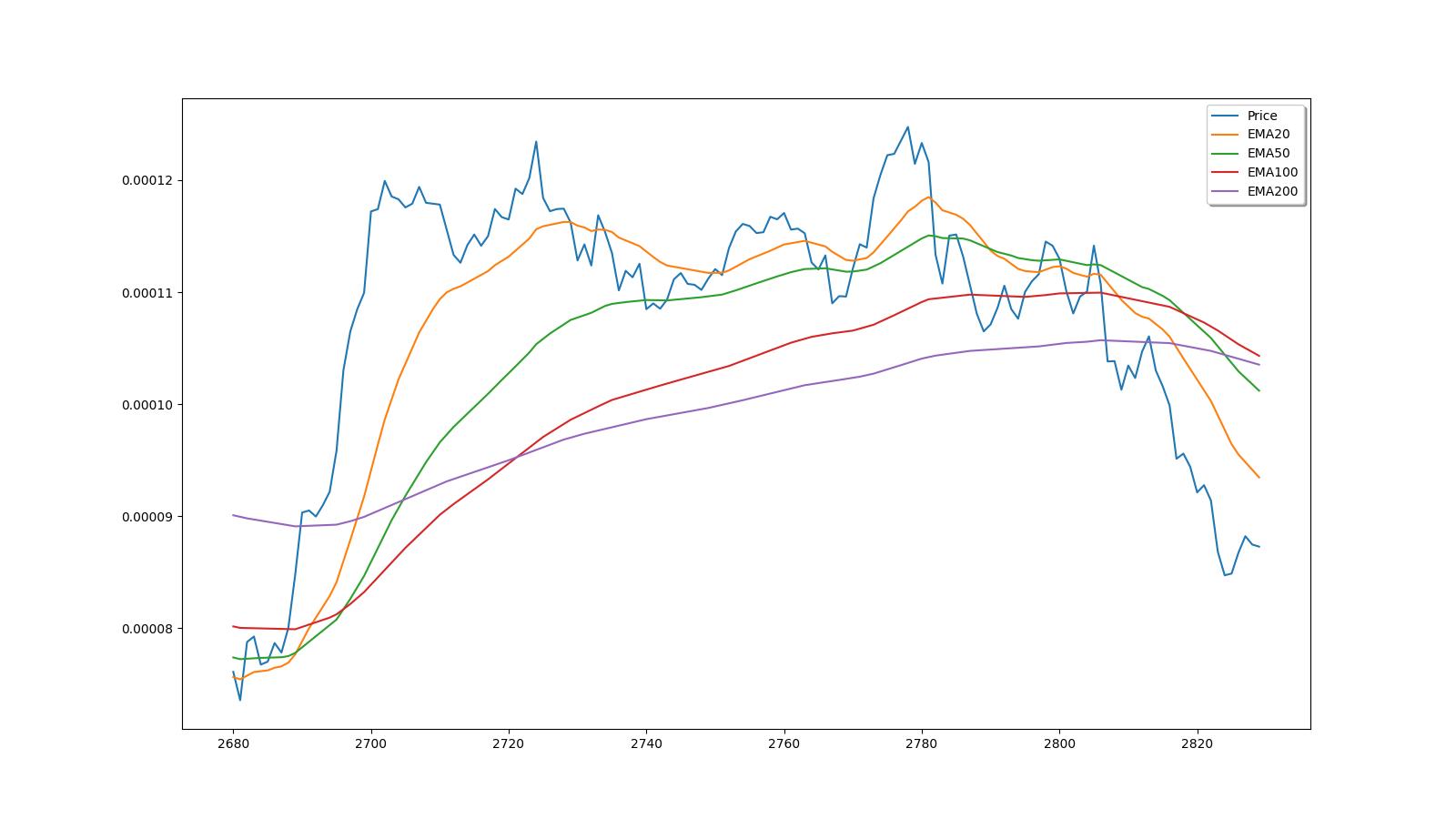 Zeepin Exponential Moving Averages