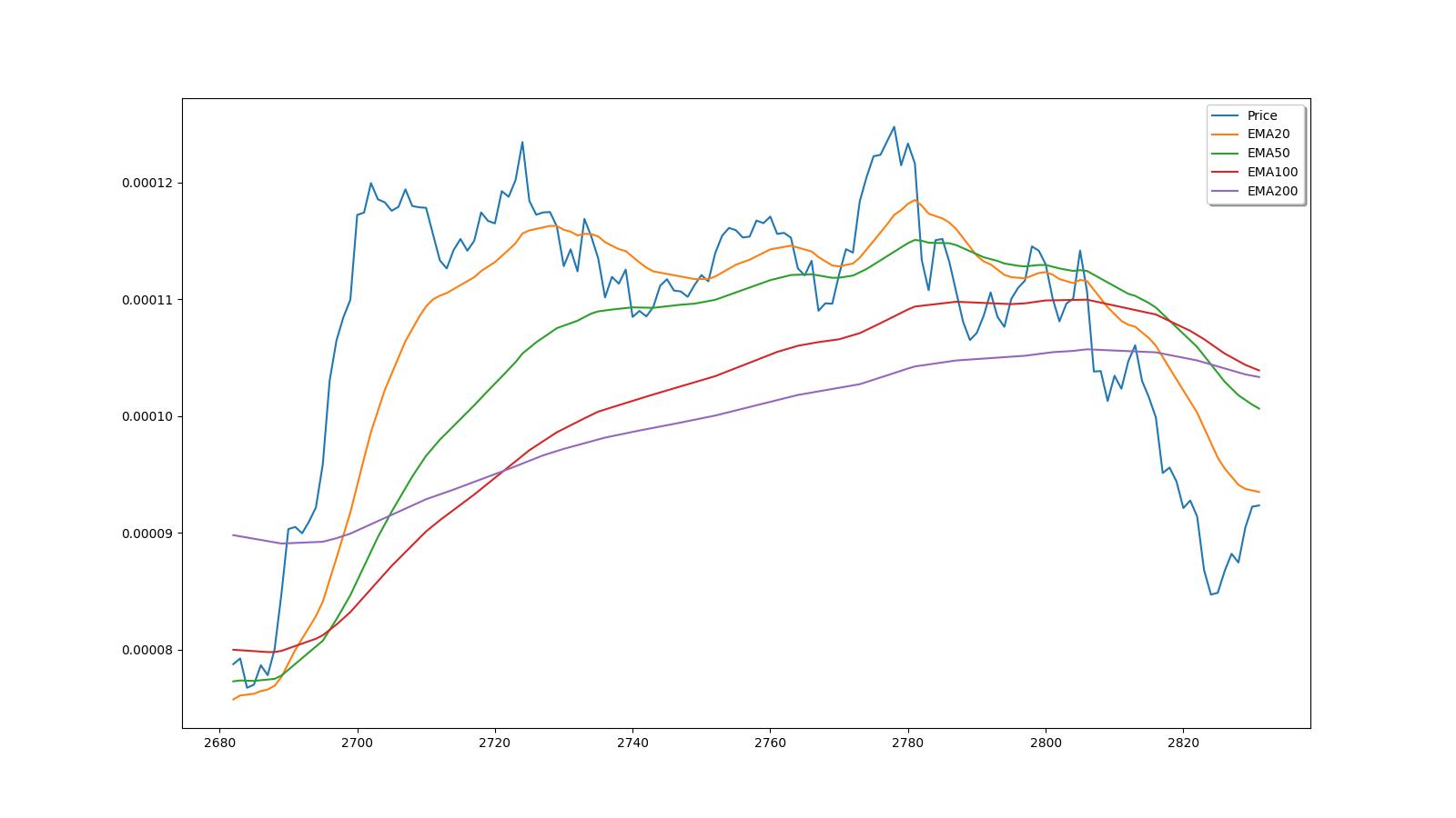 Zeepin Exponential Moving Averages