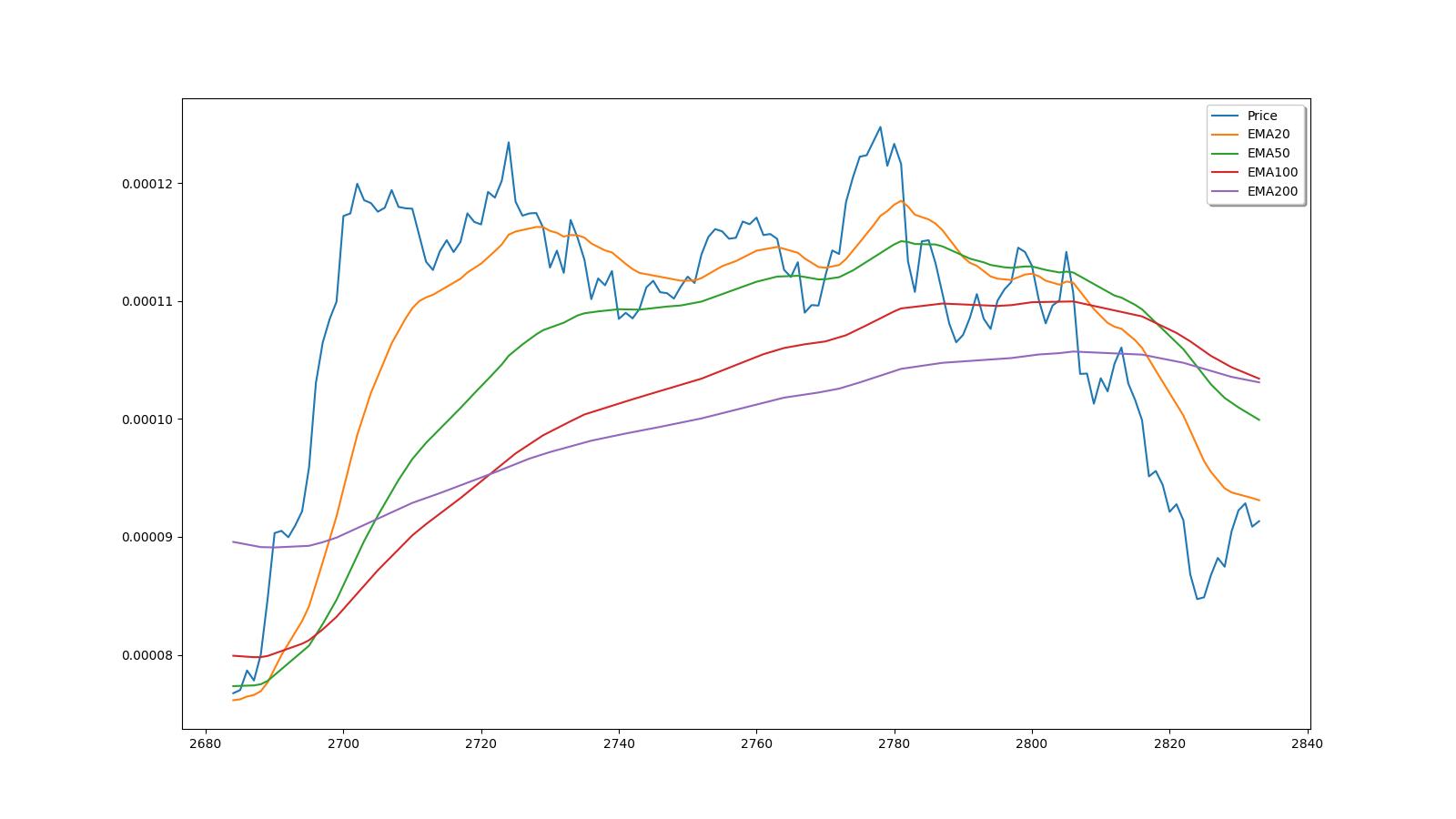 Zeepin Exponential Moving Averages