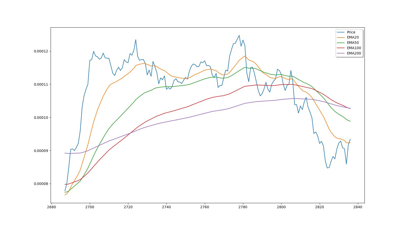 Zeepin Exponential Moving Averages