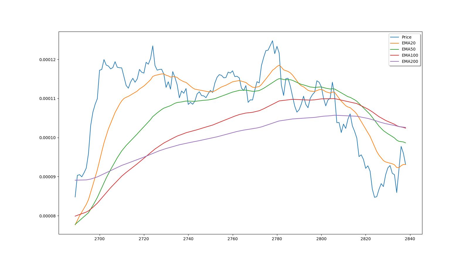 지핀 Exponential Moving Averages