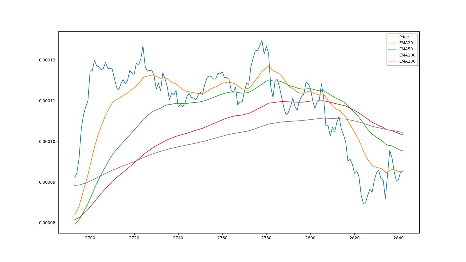 Zeepin Exponential Moving Averages