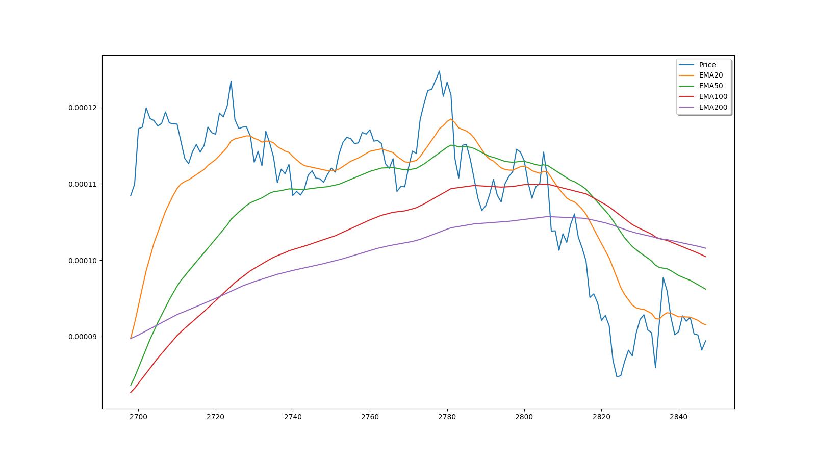 Zeepin Exponential Moving Averages