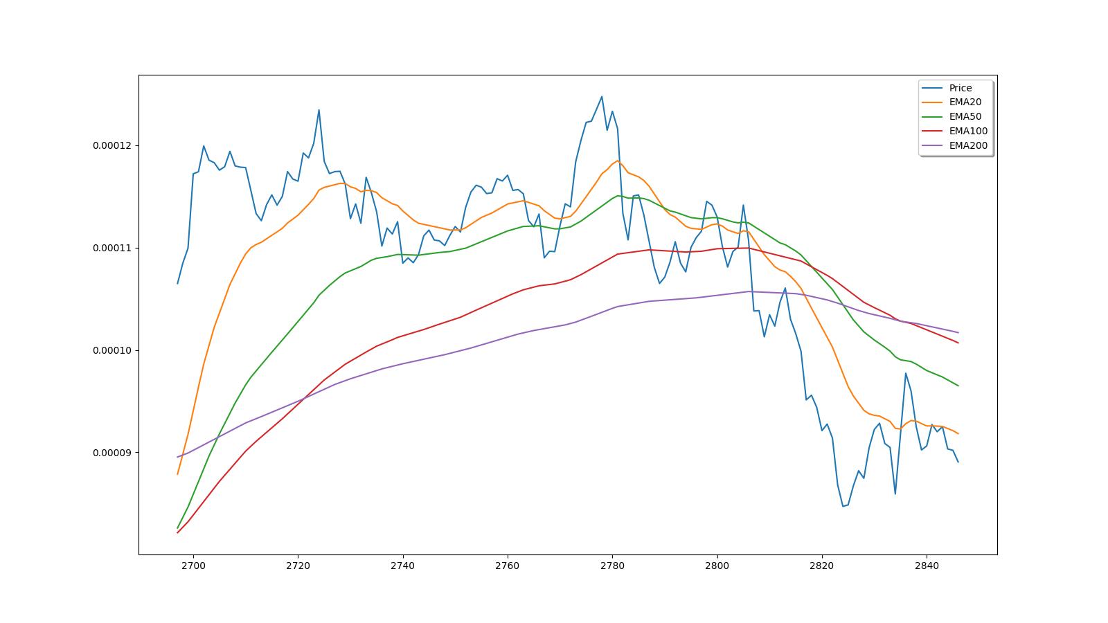 Zeepin Exponential Moving Averages
