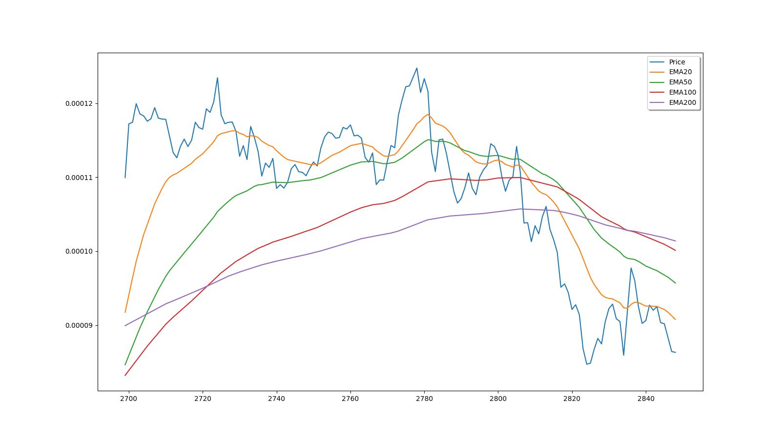 Zeepin Exponential Moving Averages