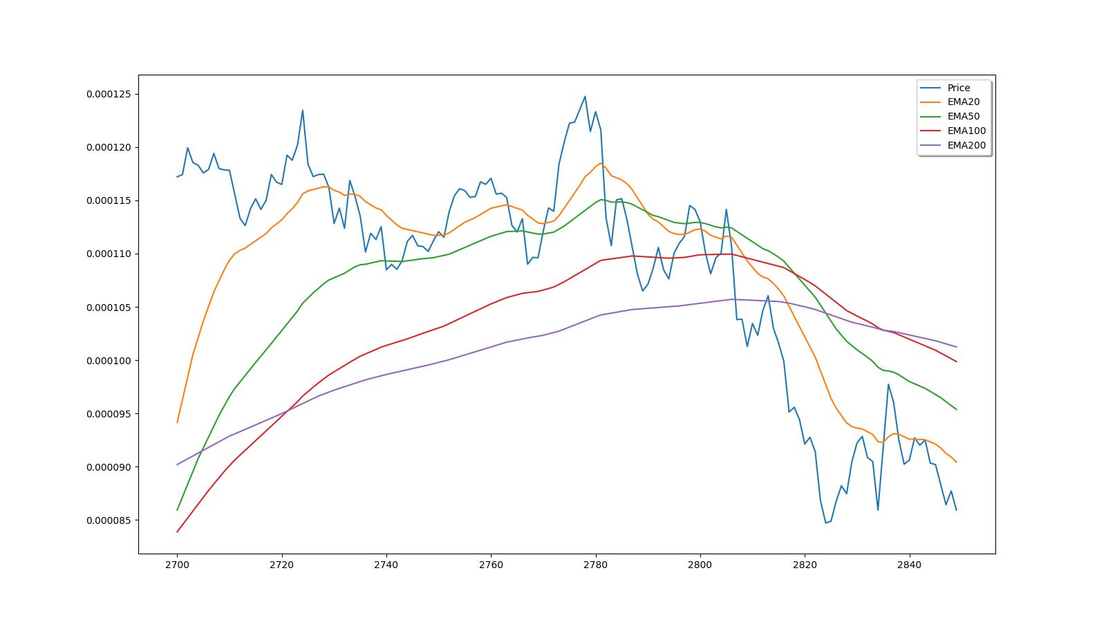 Zeepin Exponential Moving Averages