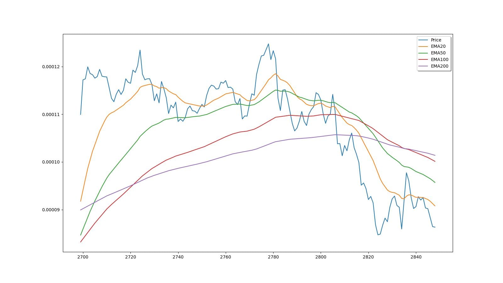 Zeepin Exponential Moving Averages