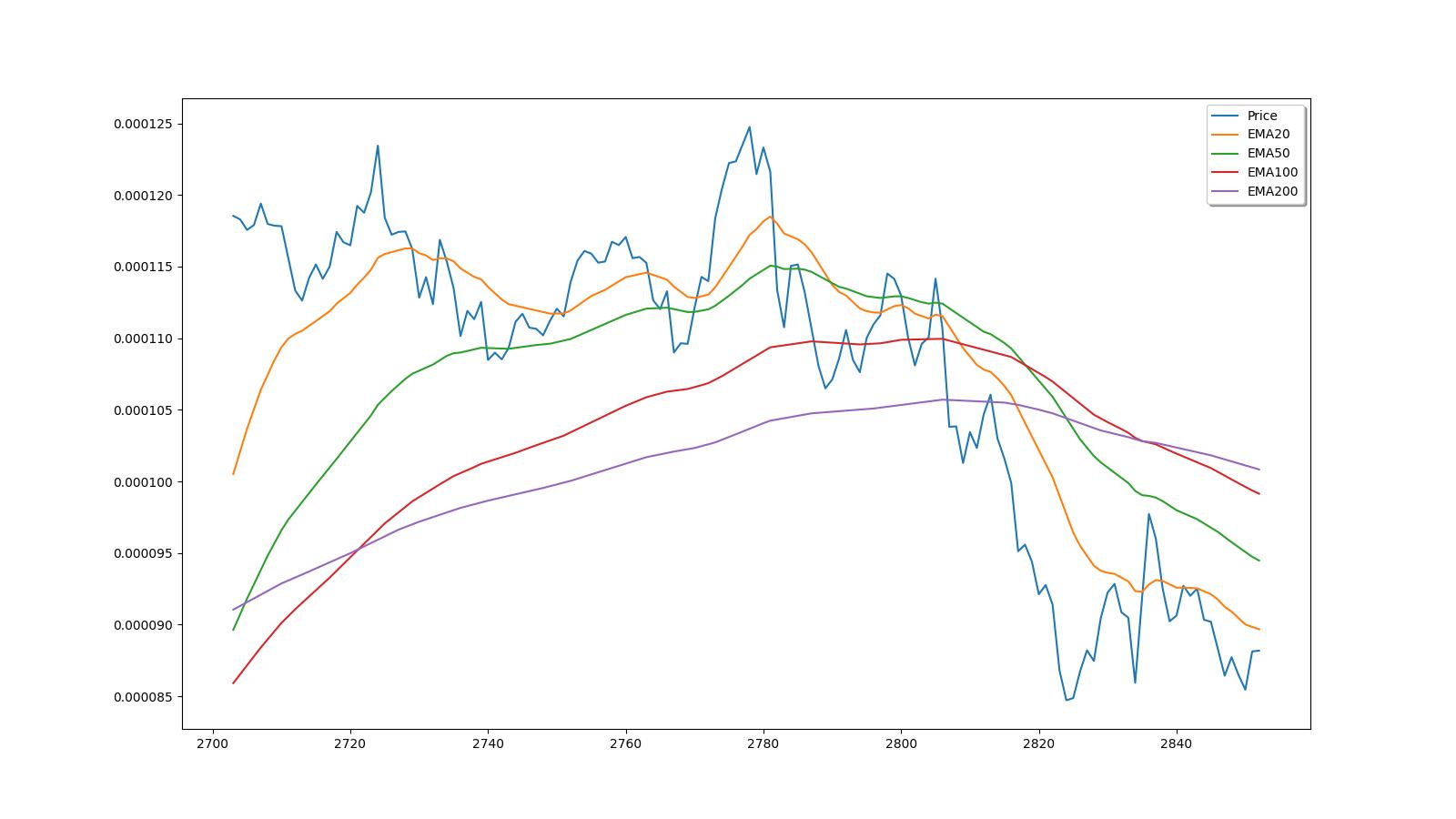 지핀 Exponential Moving Averages
