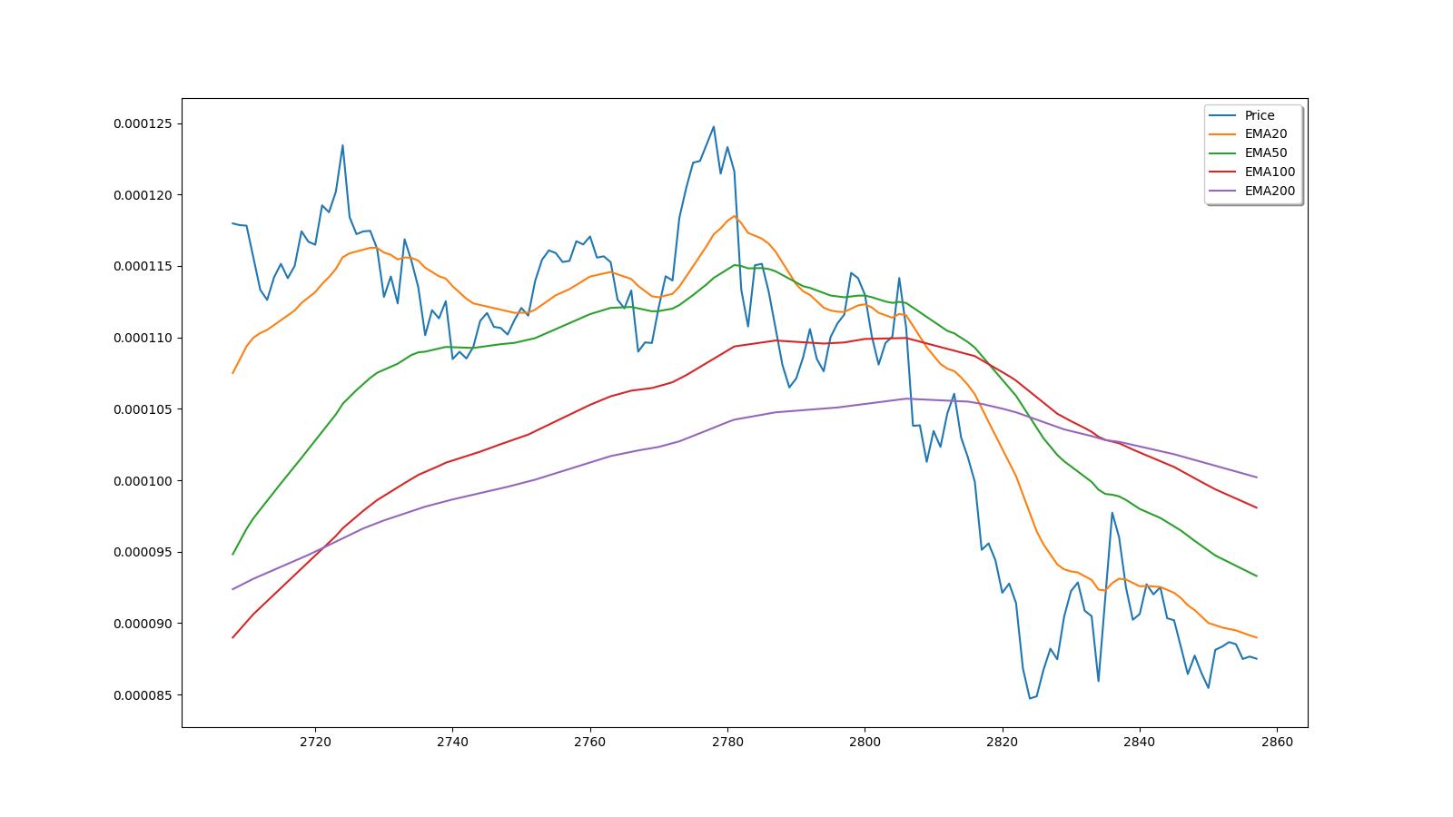 Zeepin Exponential Moving Averages