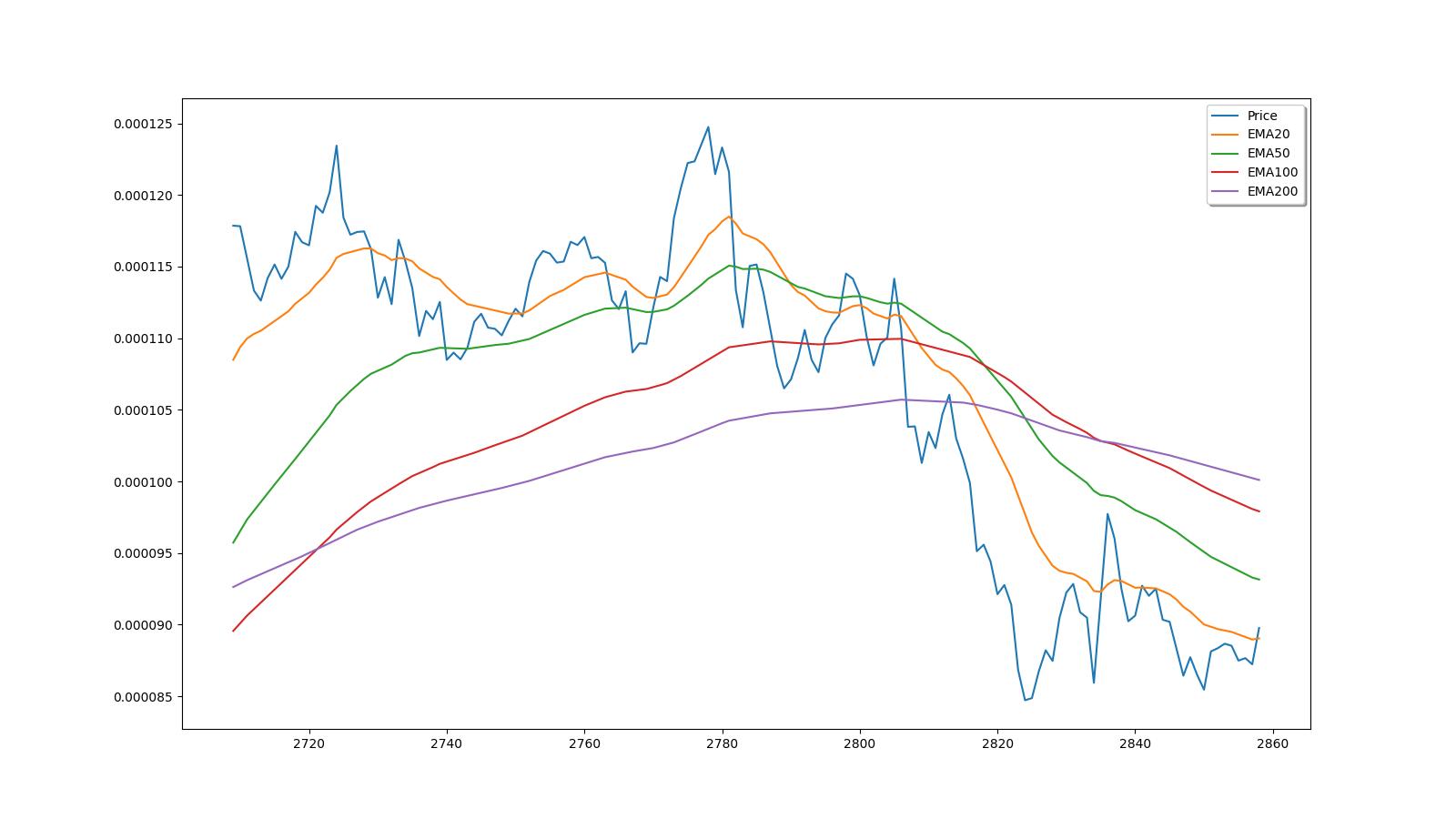 Zeepin Exponential Moving Averages