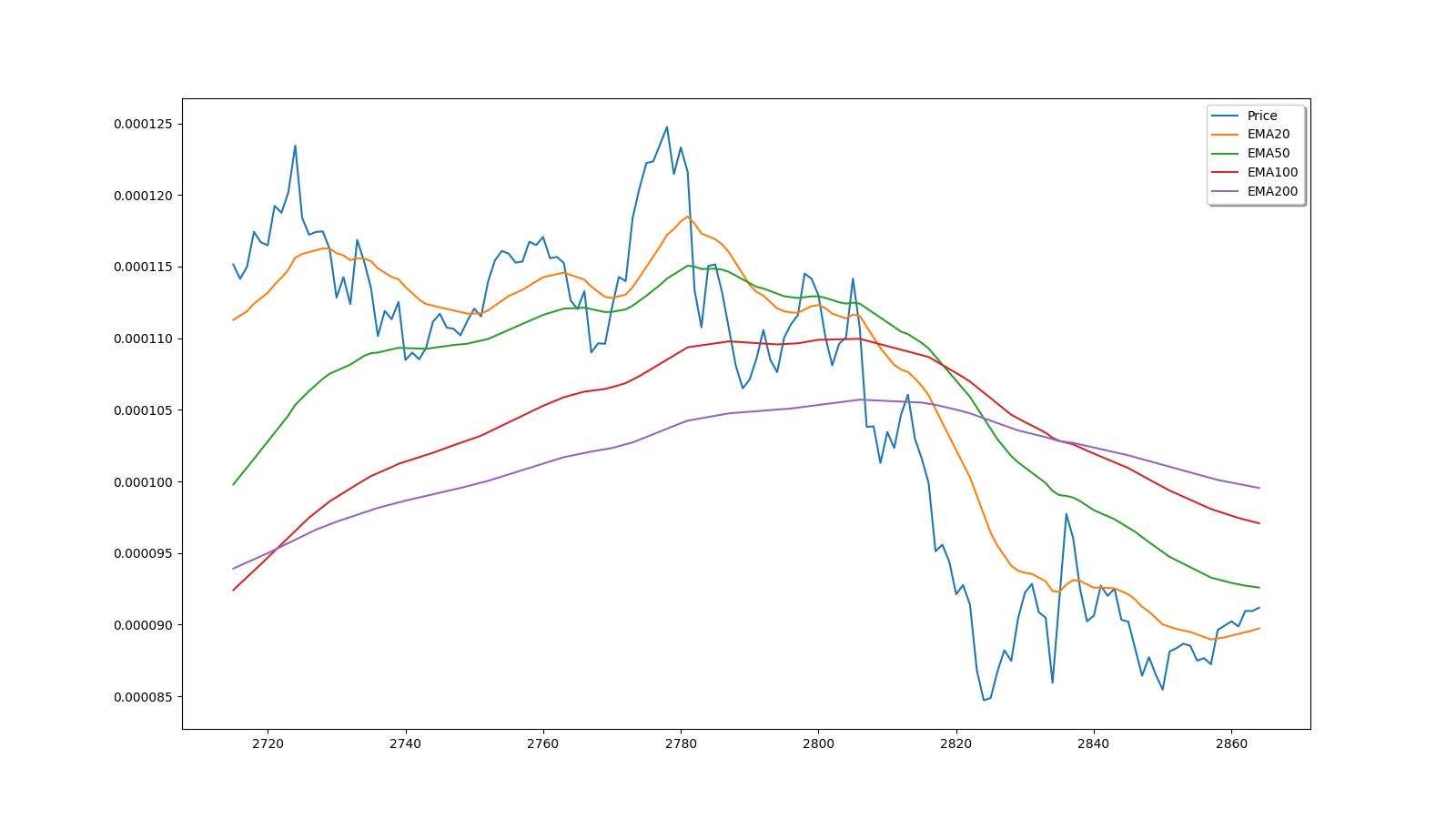 Zeepin Exponential Moving Averages
